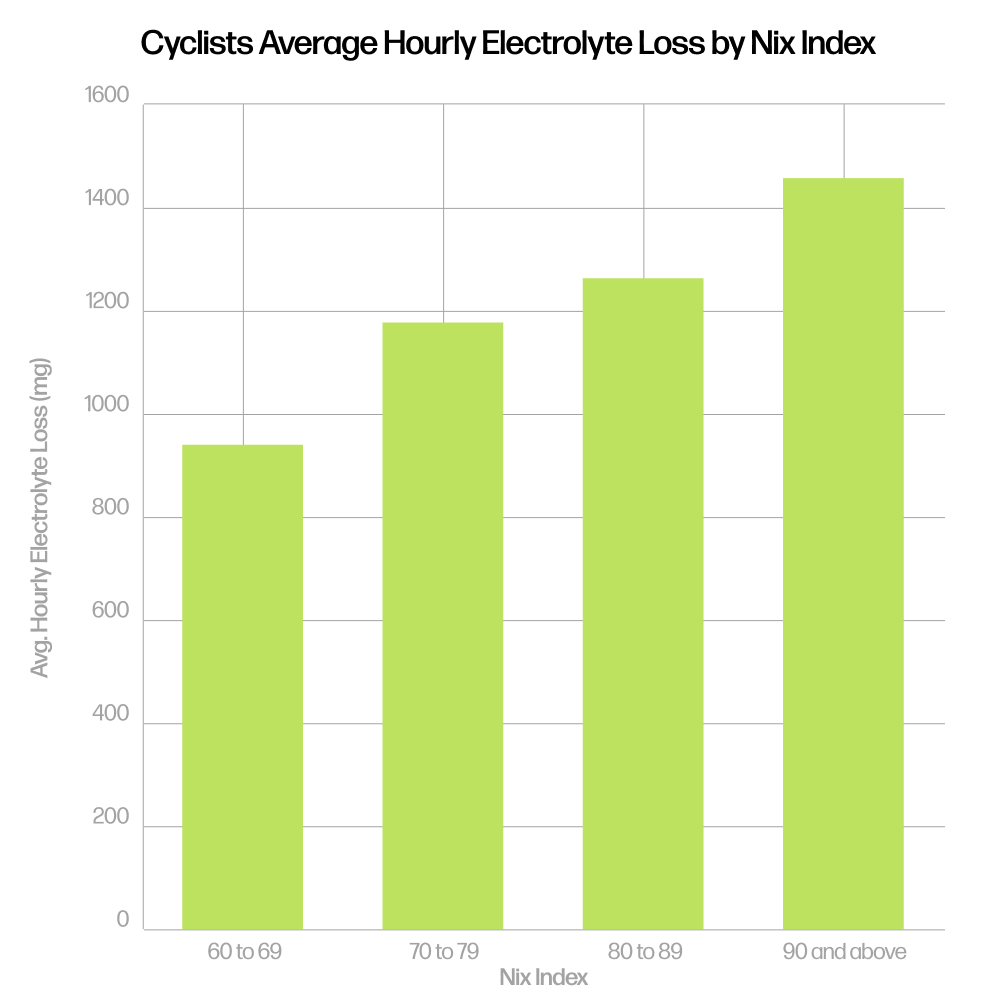 Article: The Impact of Environment on Cyclists' Hydration Needs – Nix ...