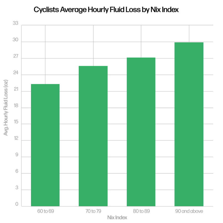 Article: The Impact of Environment on Cyclists' Hydration Needs – Nix ...