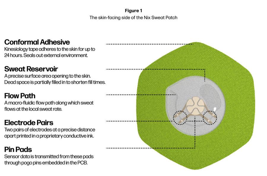 Nix Hydration Biosensor Science and Validation | R&D – Nix Biosensors