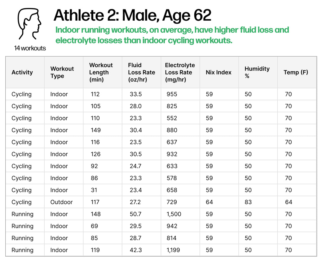 Sweat Rate by Age and Workout – Nix Biosensors