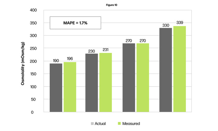 Nix Hydration Biosensor Science and Validation | R&D – Nix Biosensors